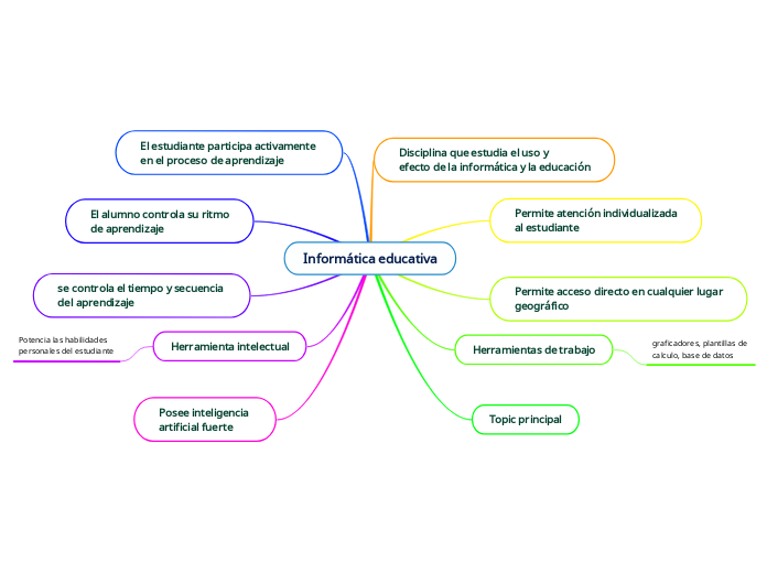 Informática educativa - Mind Map